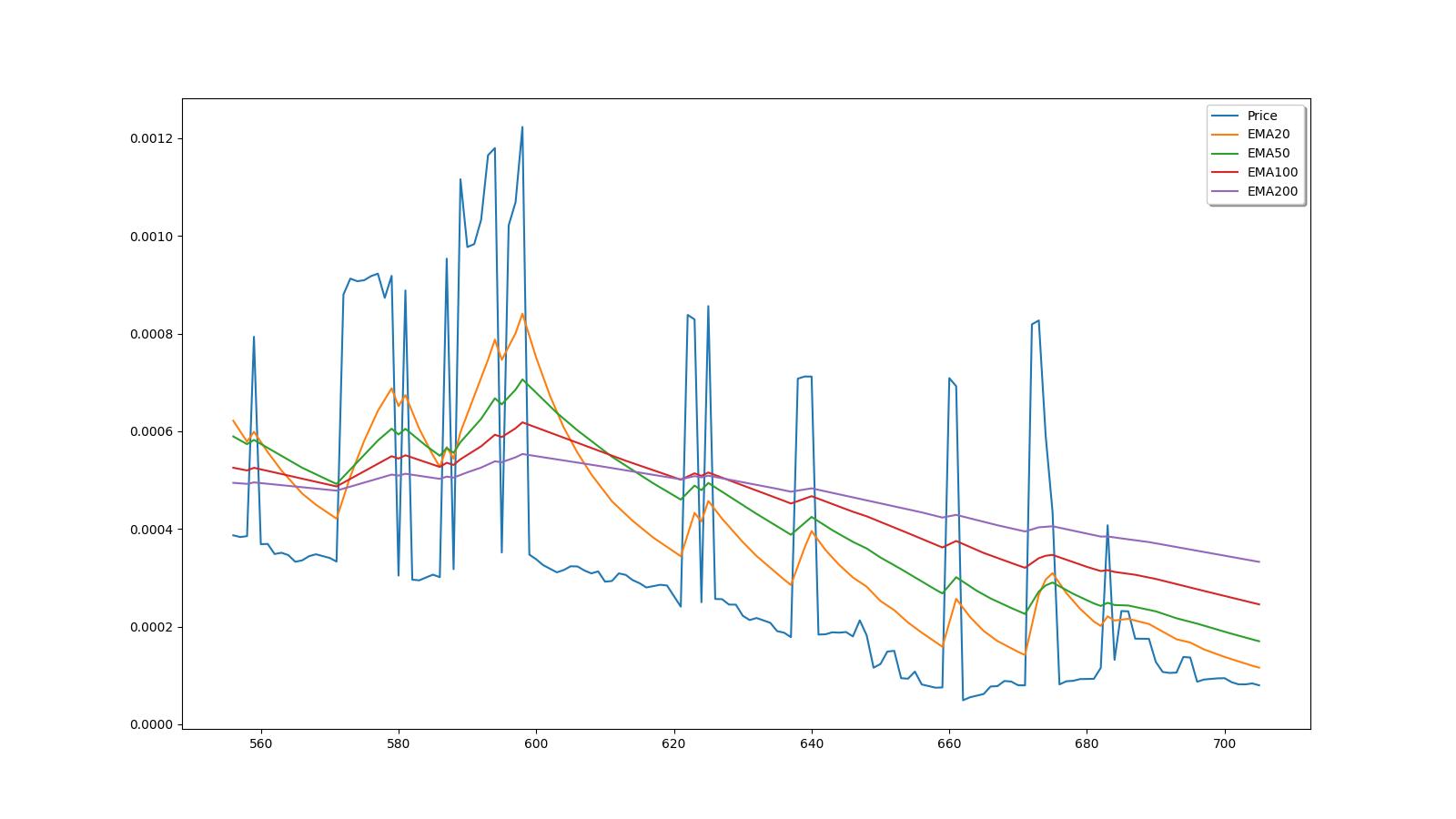 XV Exponential Moving Averages