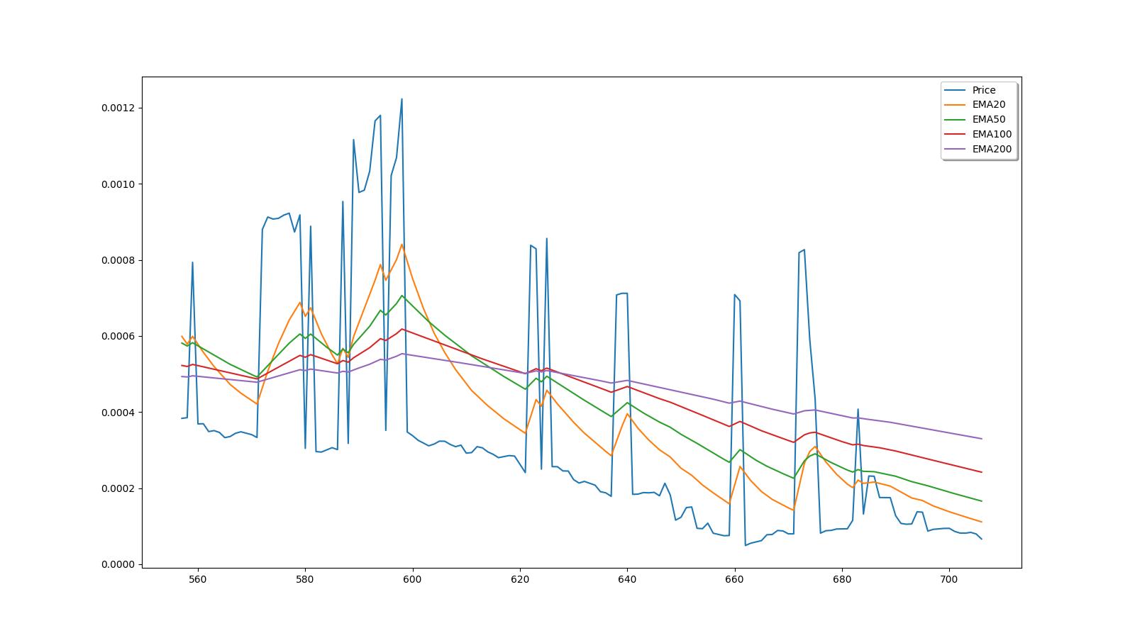 XV Exponential Moving Averages