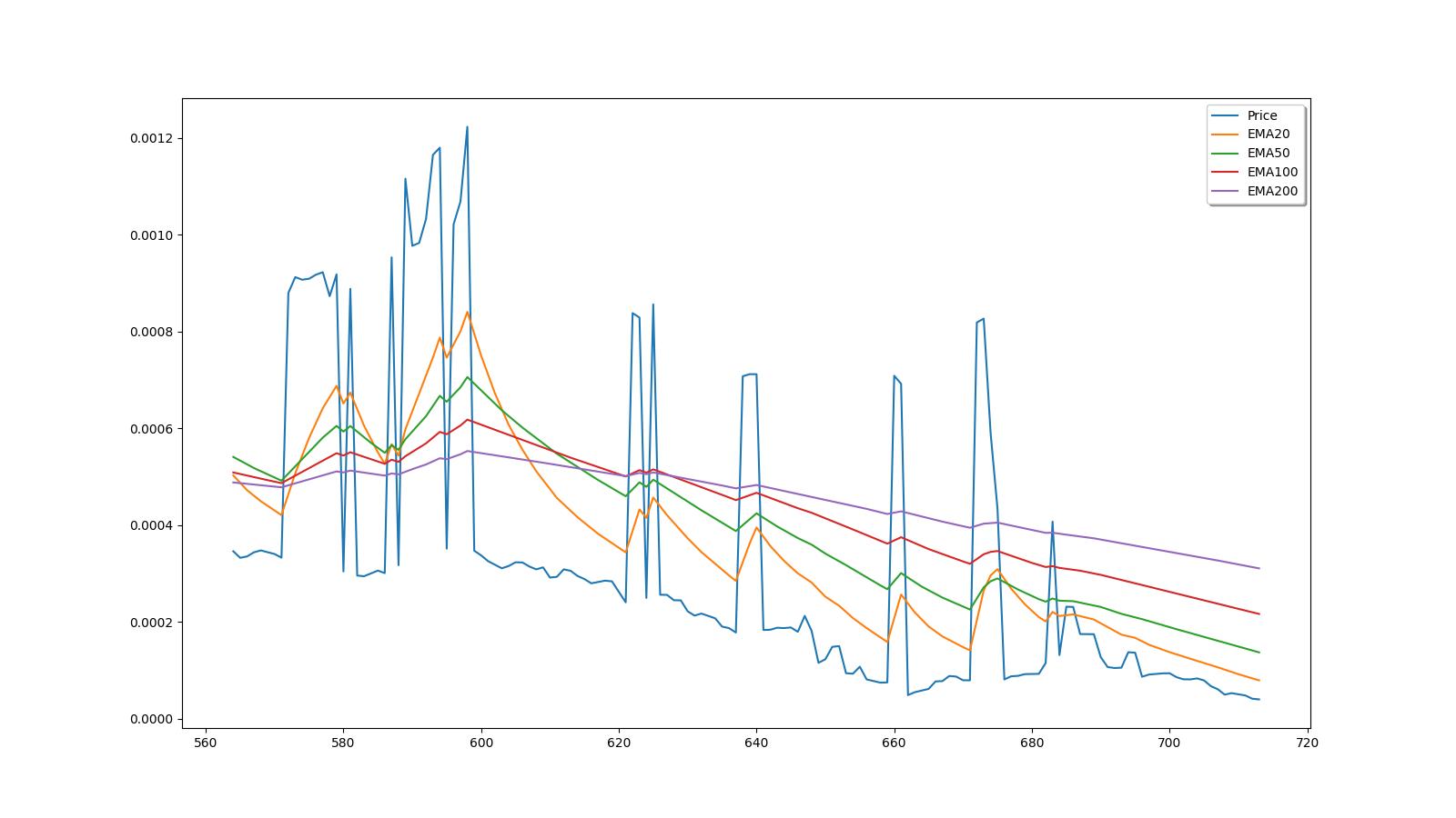 XV Exponential Moving Averages