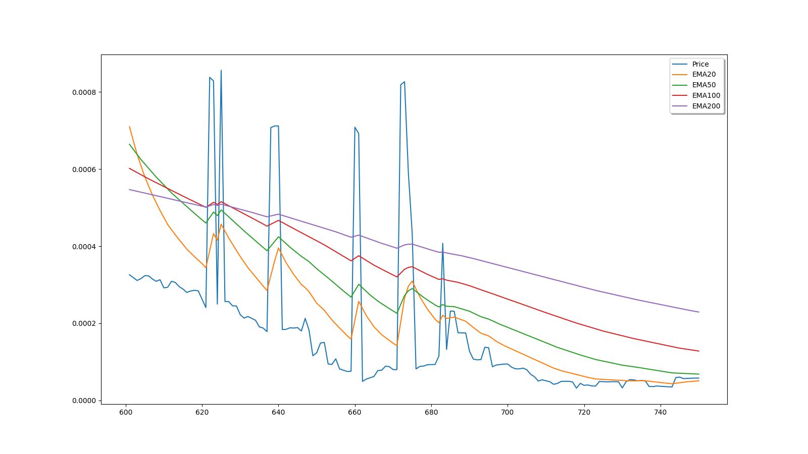 XV Exponential Moving Averages