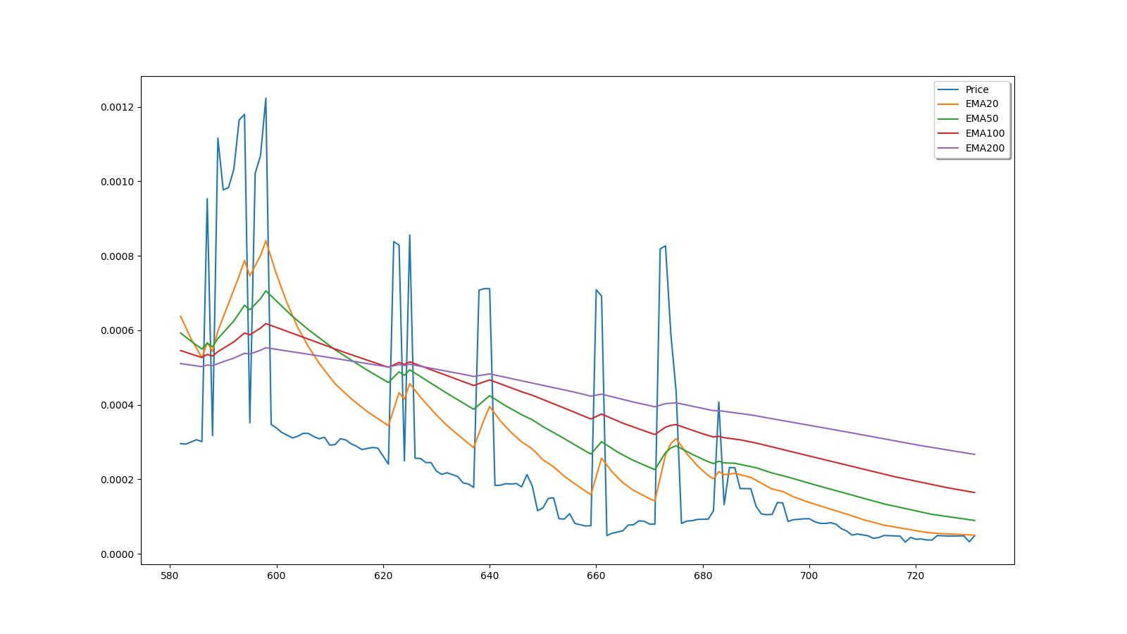 XV Exponential Moving Averages