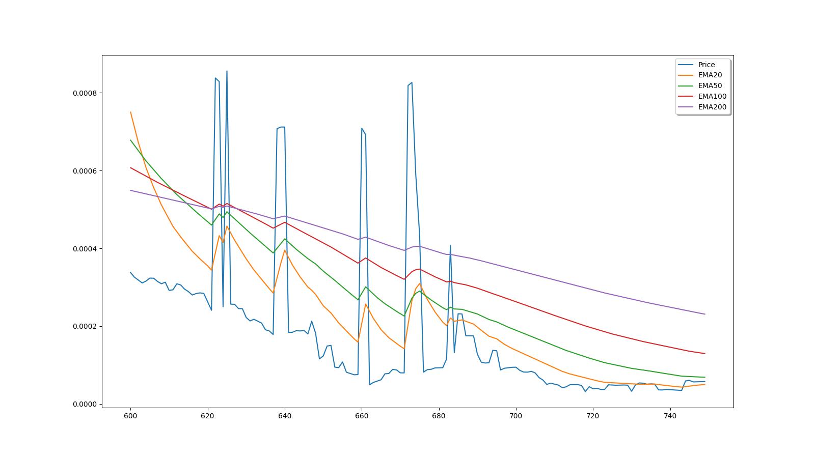 XV Exponential Moving Averages