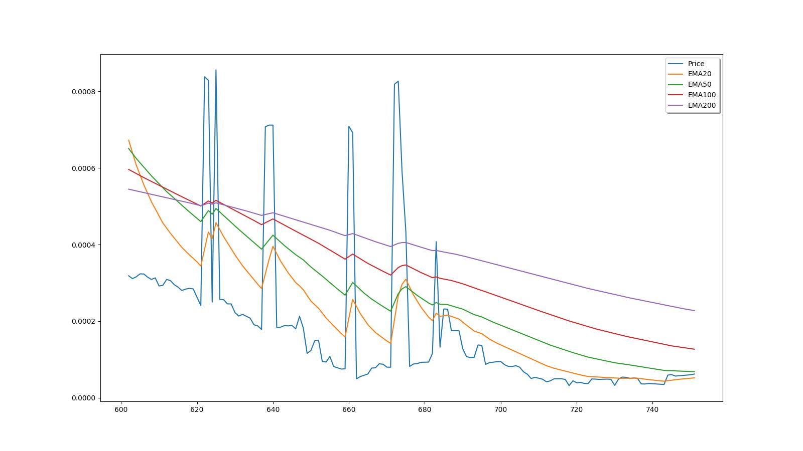 XV Exponential Moving Averages