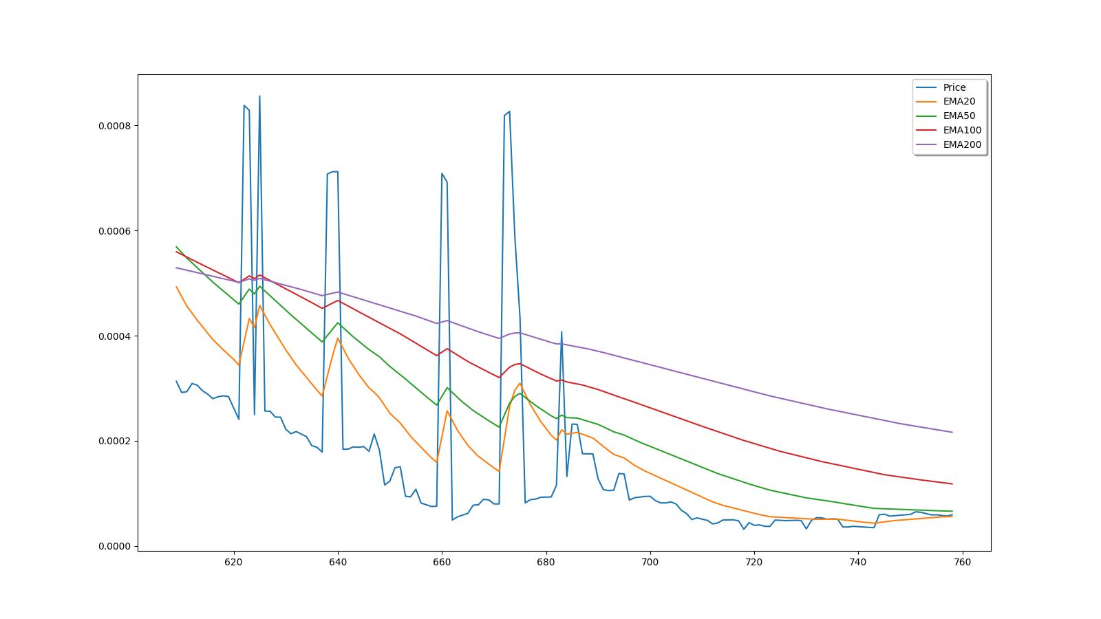 XV Exponential Moving Averages