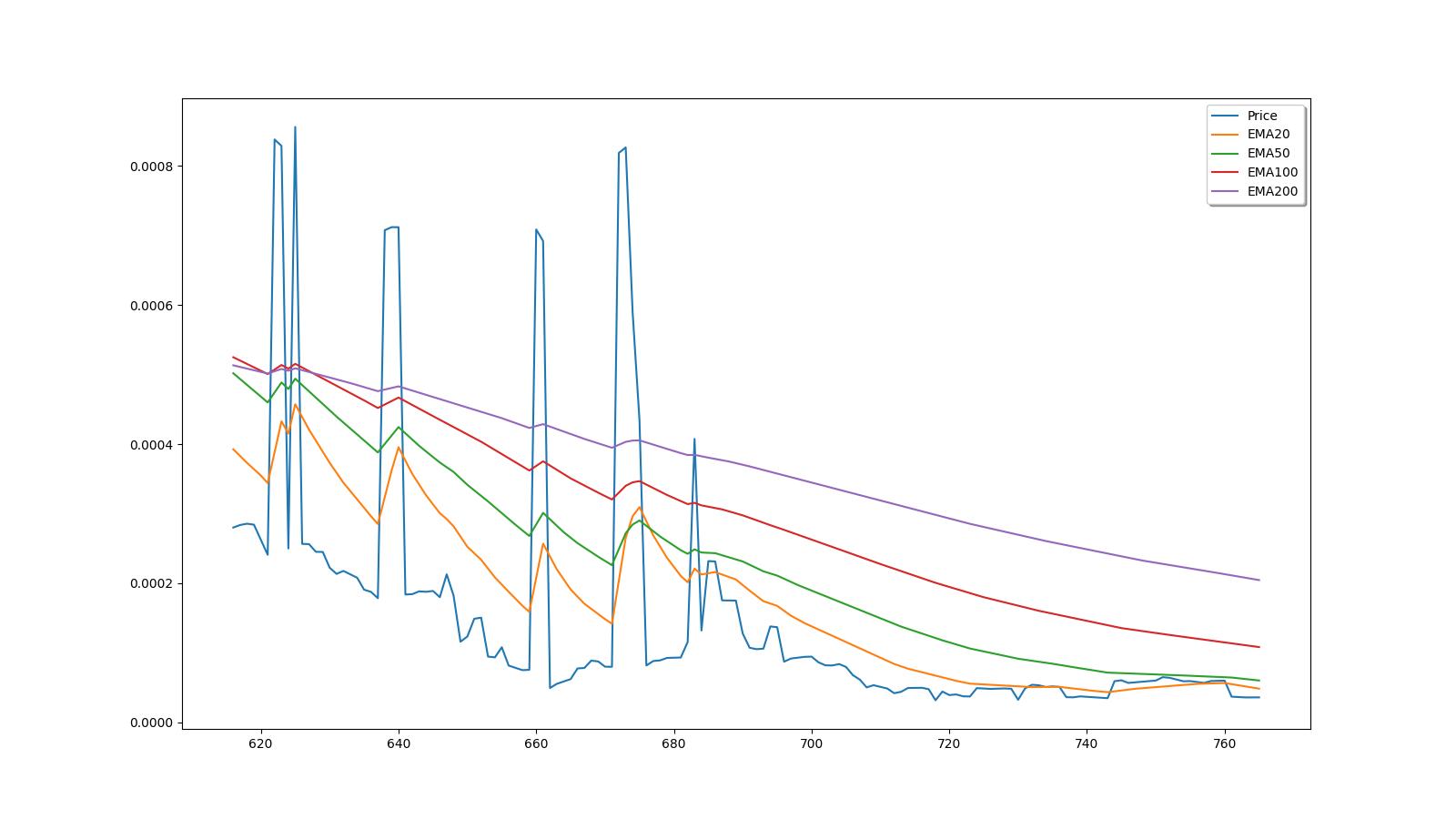 XV Exponential Moving Averages