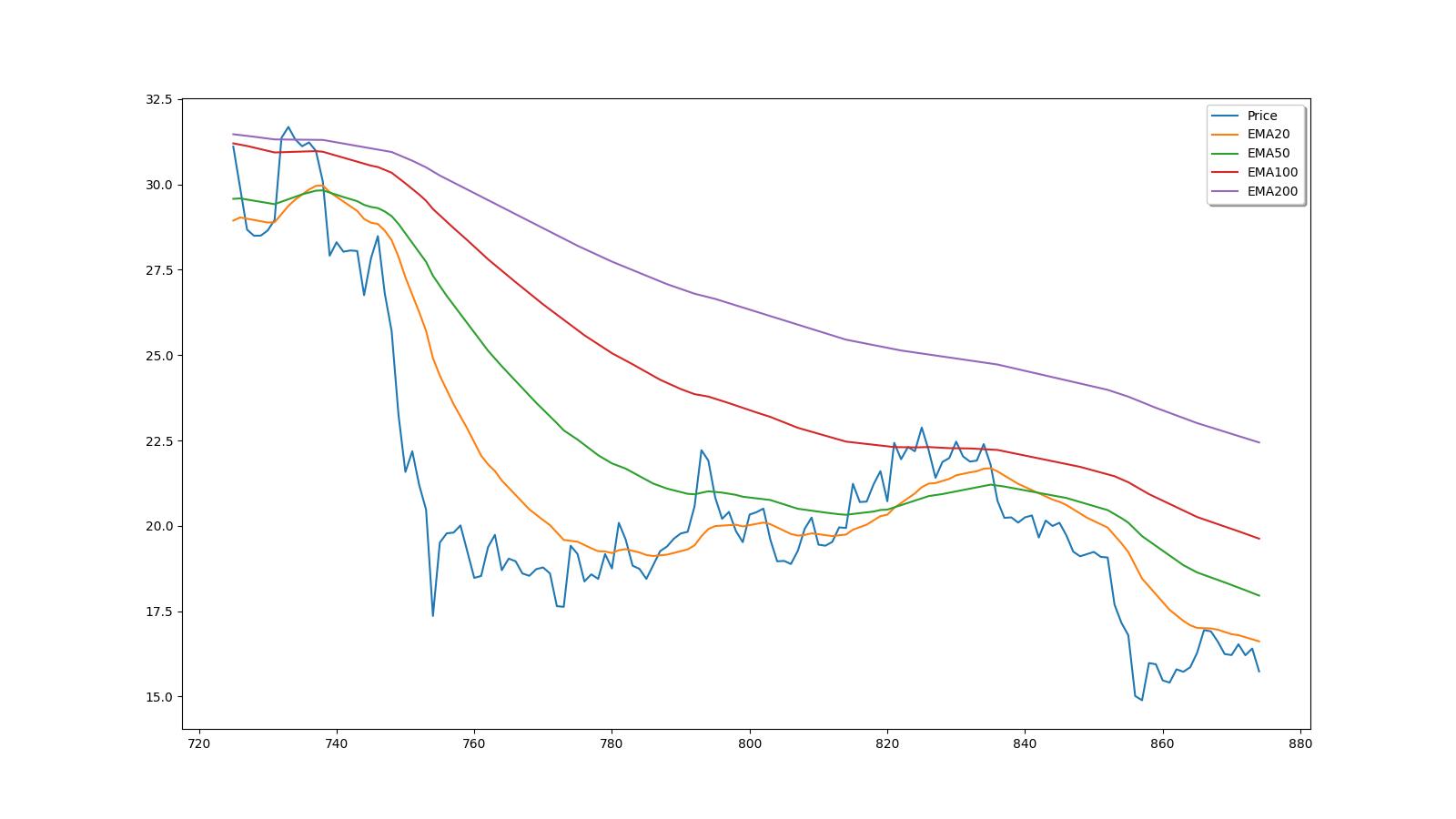 XVIX Exponential Moving Averages