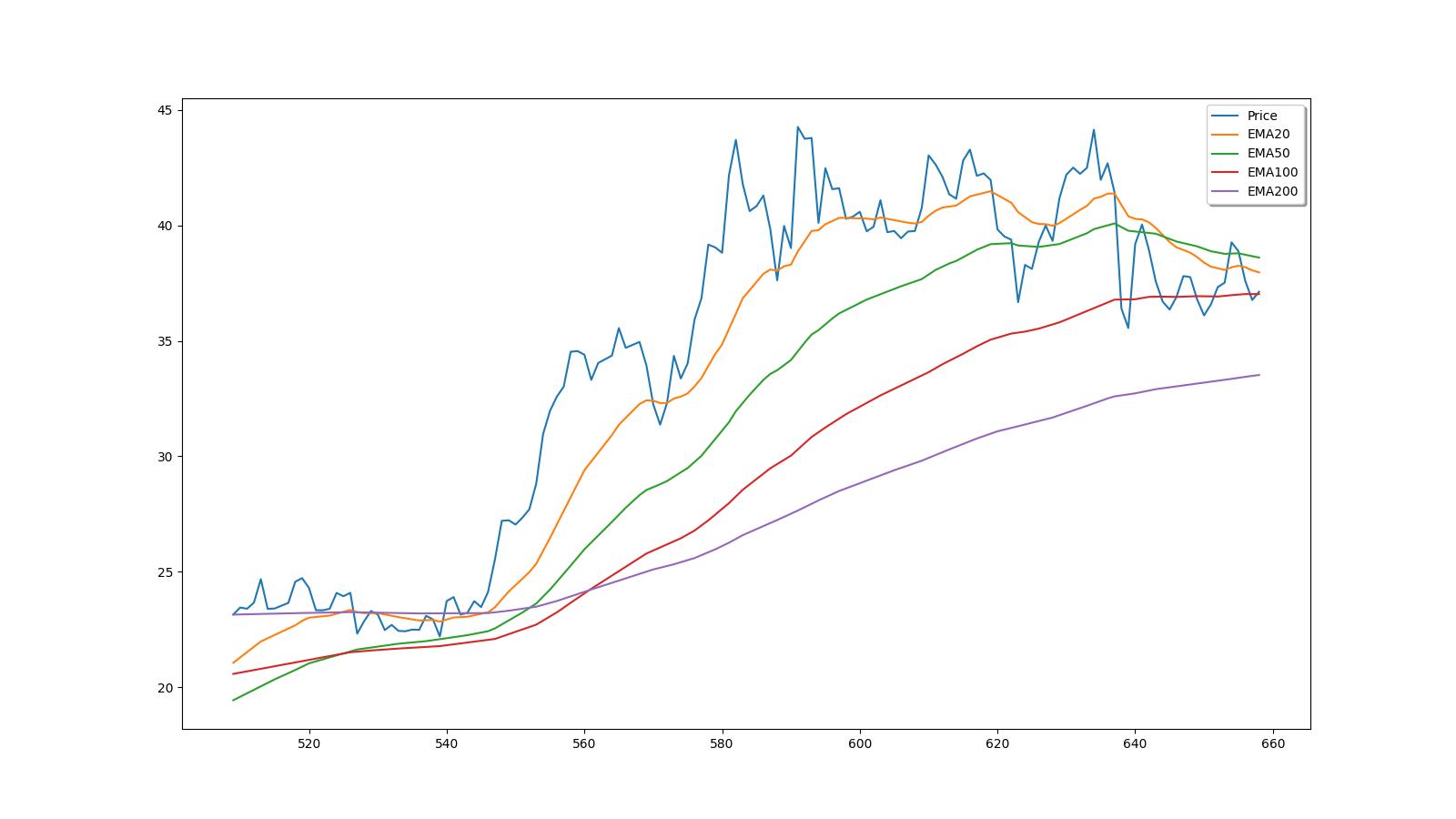 XVIX Exponential Moving Averages
