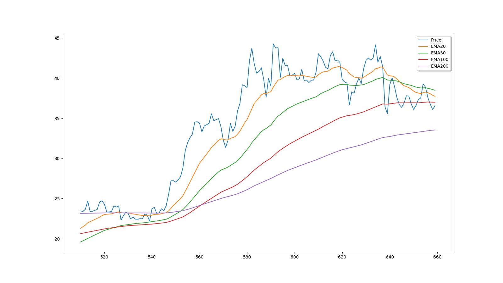 XVIX Exponential Moving Averages