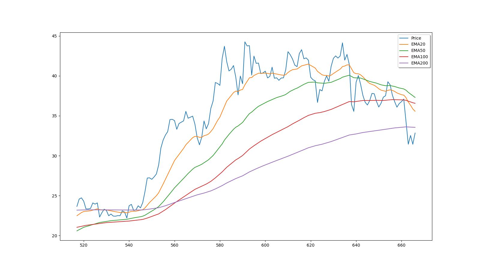 XVIX Exponential Moving Averages