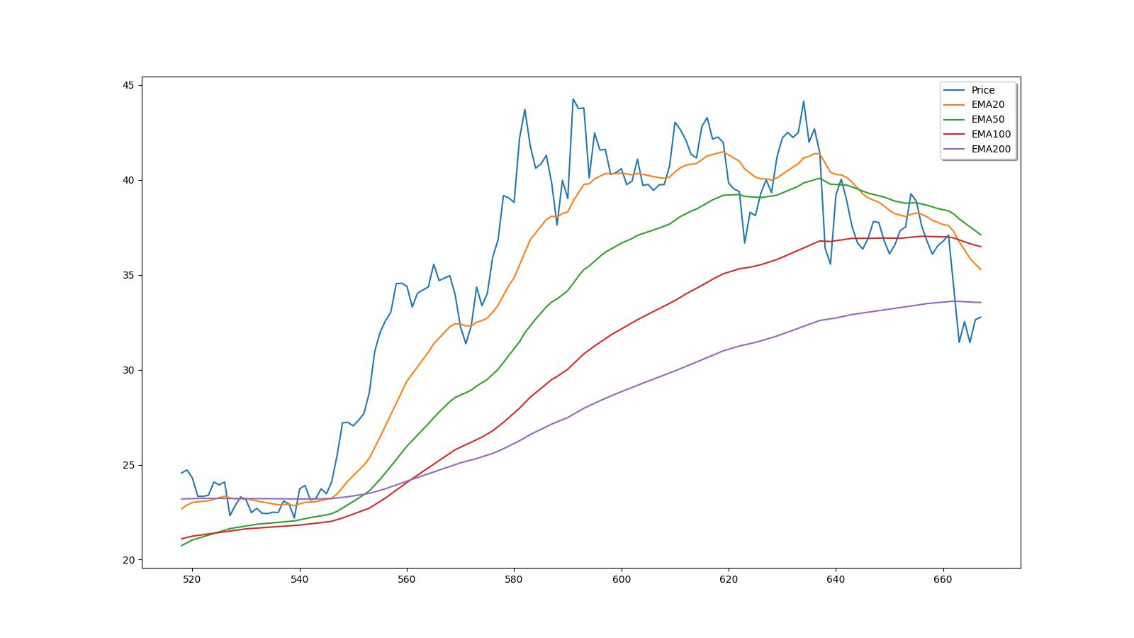 XVIX Exponential Moving Averages