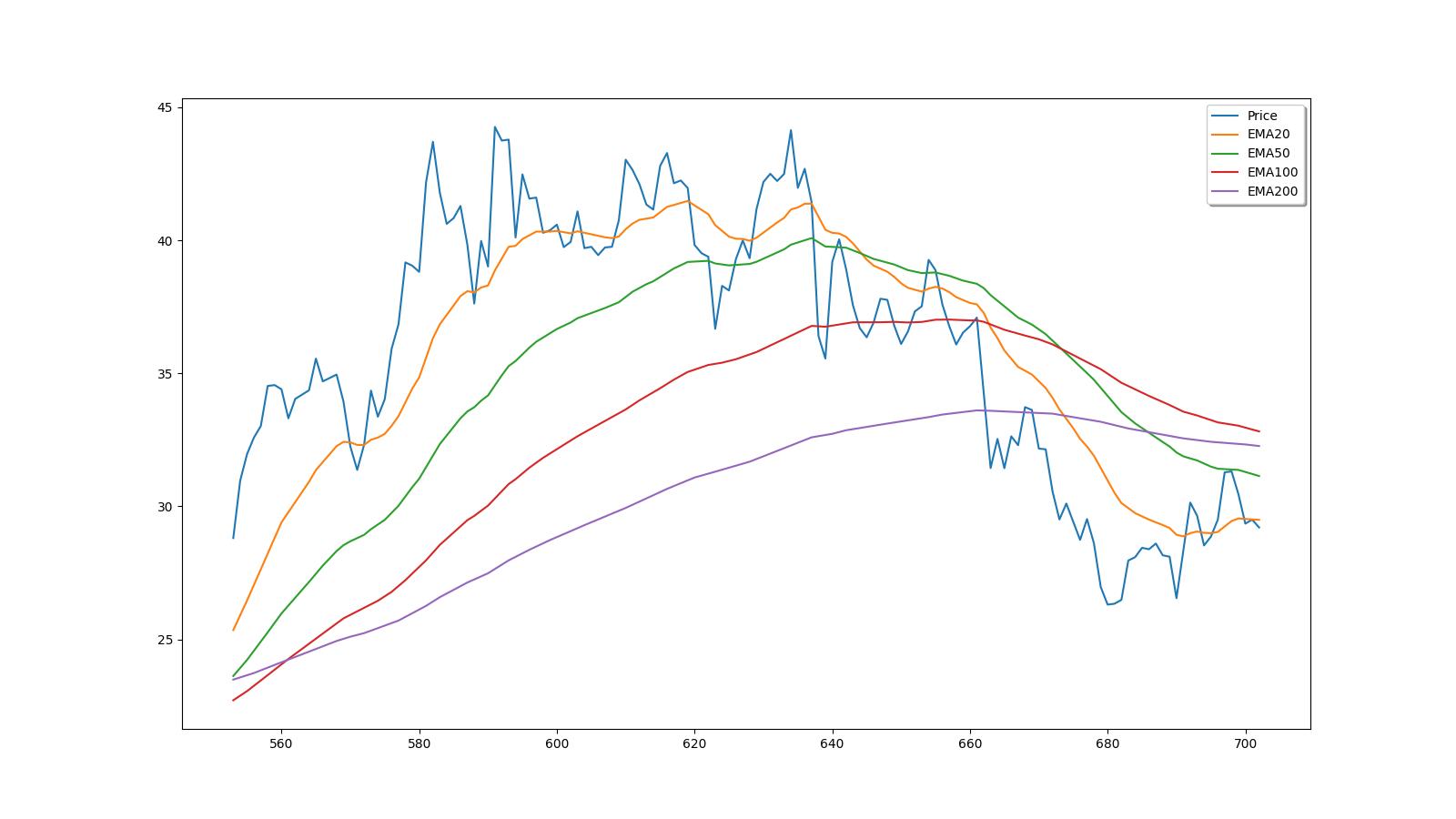 XVIX Exponential Moving Averages