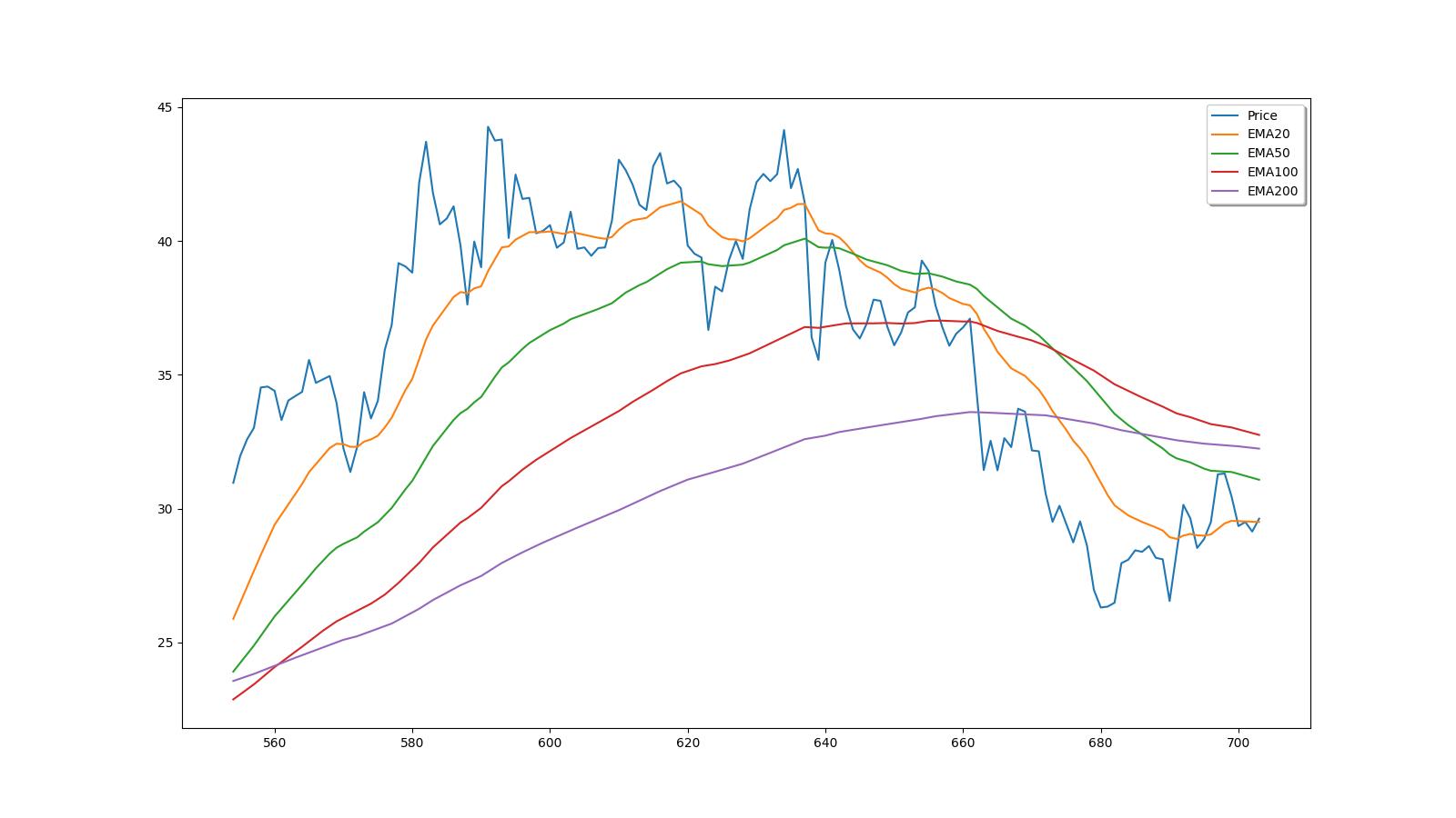 XVIX Exponential Moving Averages