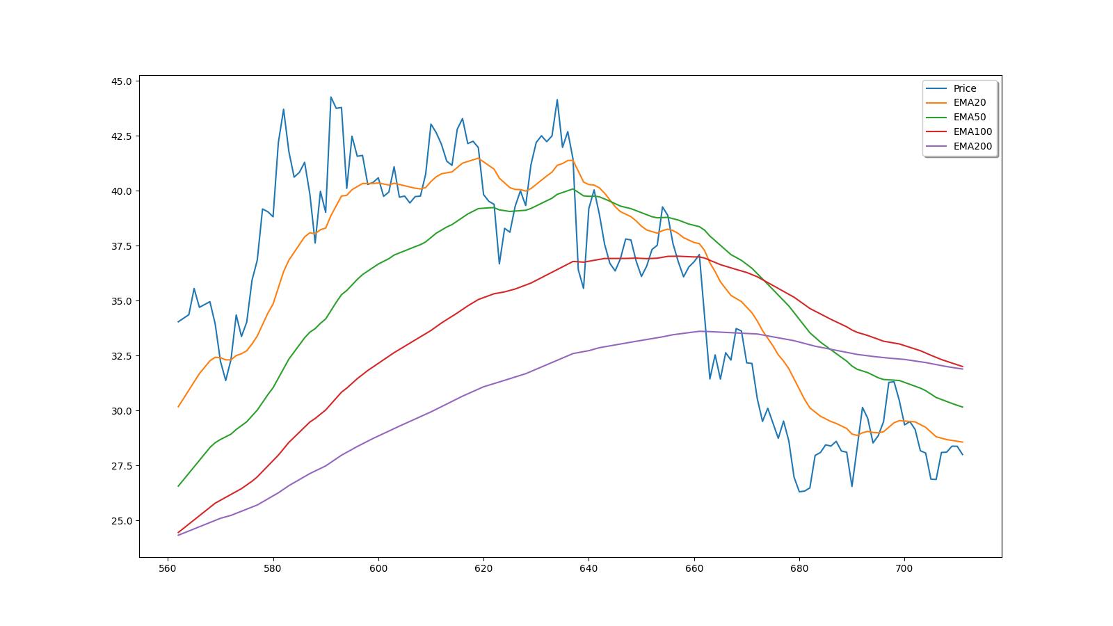 XVIX Exponential Moving Averages
