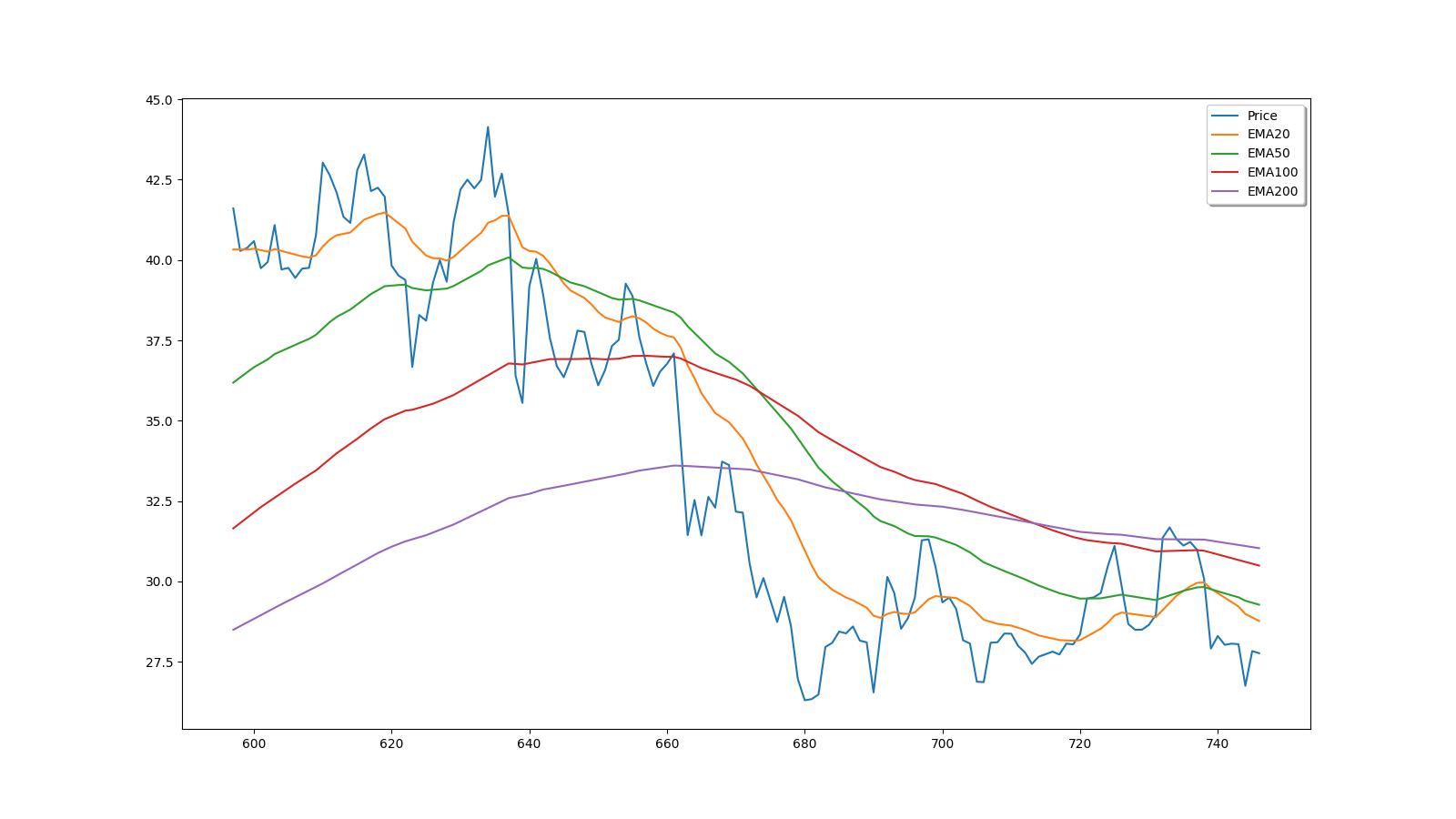XVIX Exponential Moving Averages