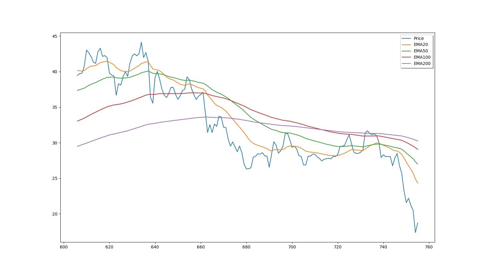 XVIX Exponential Moving Averages