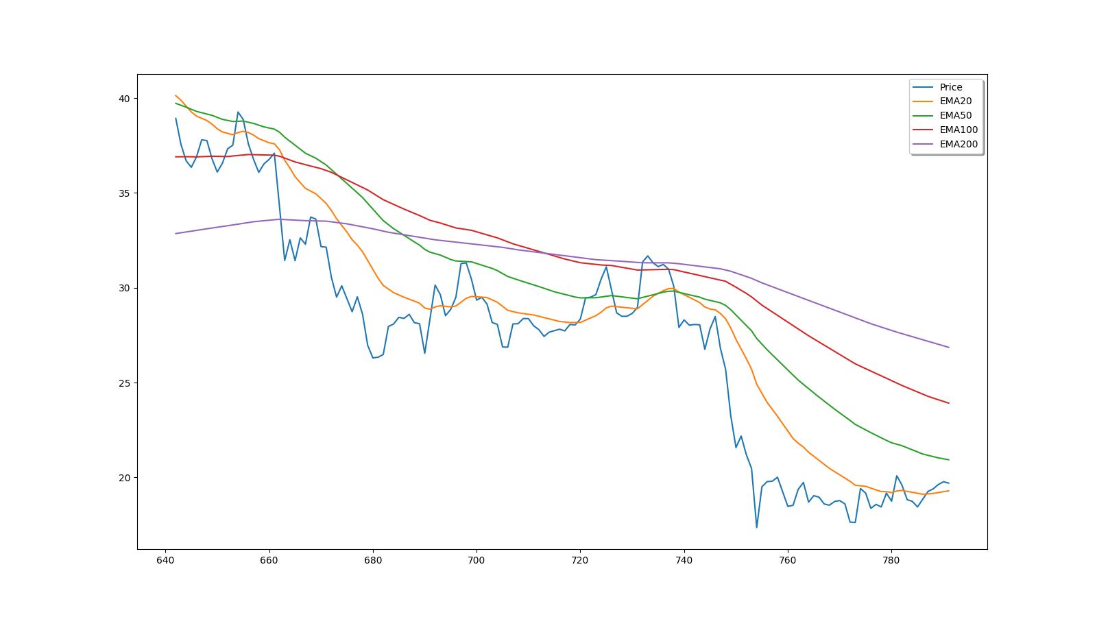 XVIX Exponential Moving Averages