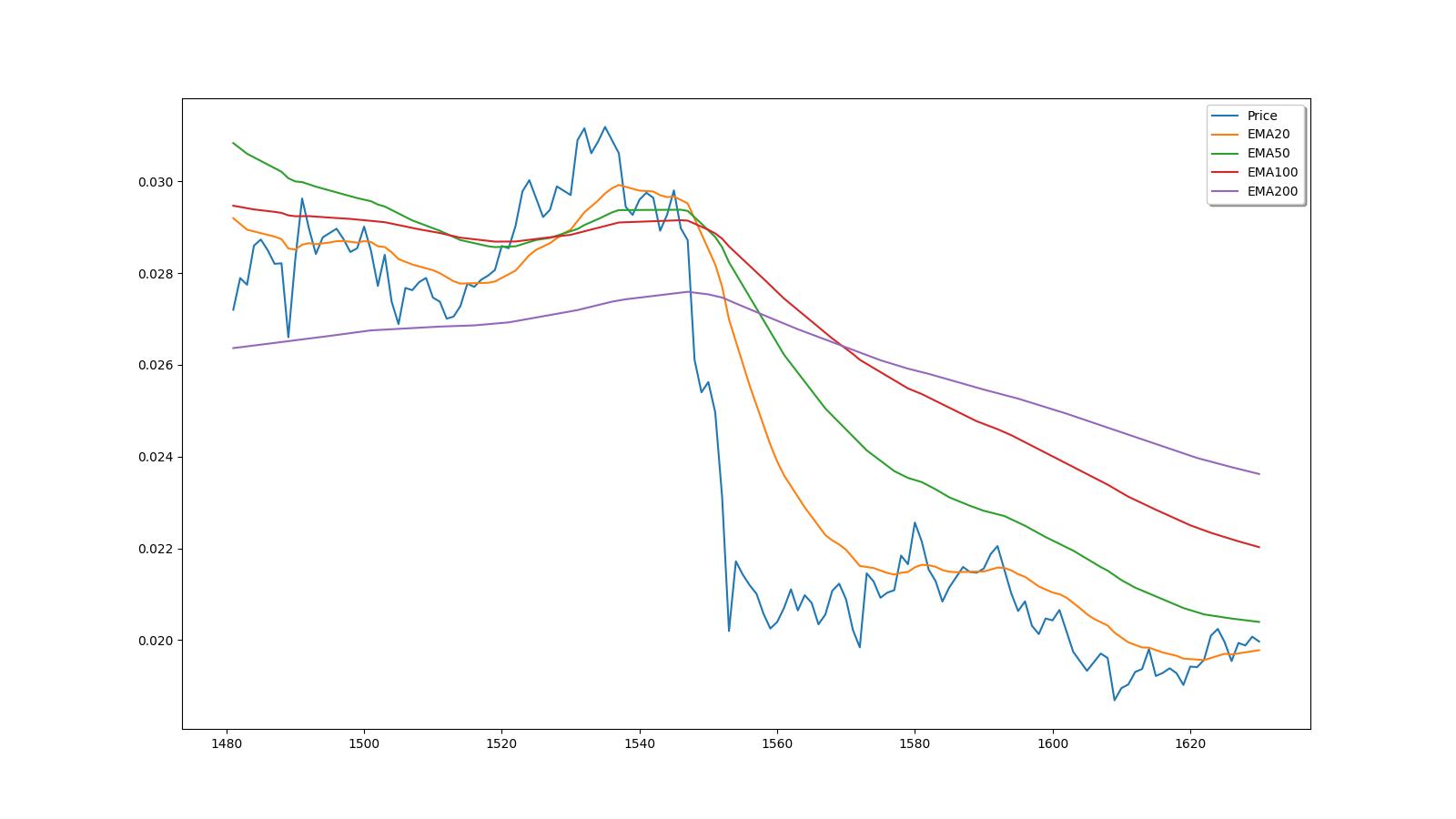 XWIN Finance Exponential Moving Averages