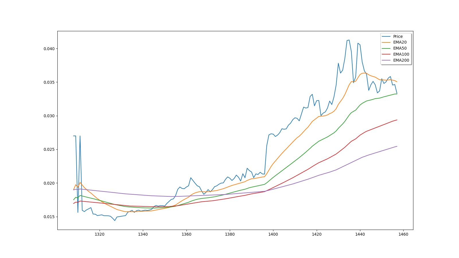 xWIN Finance Exponential Moving Averages