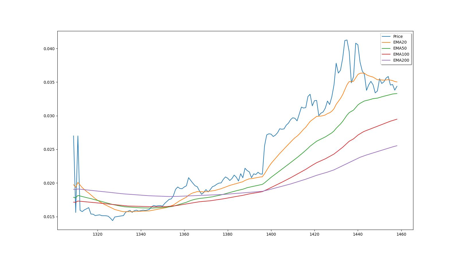 XWIN Finance Exponential Moving Averages