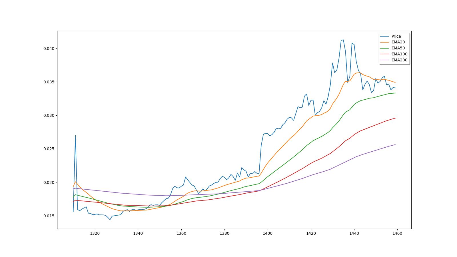 XWIN Finance Exponential Moving Averages