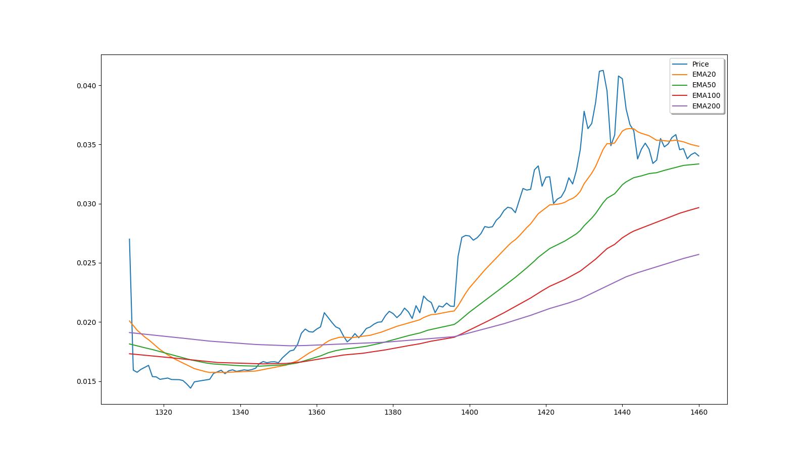 XWIN Finance Exponential Moving Averages