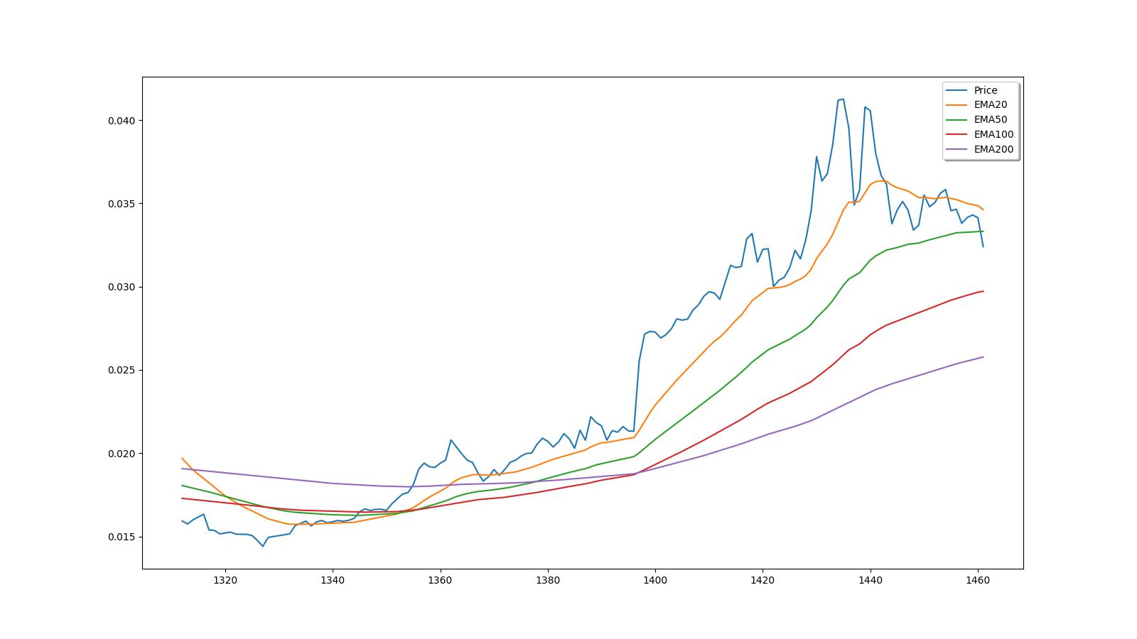 XWIN Finance Exponential Moving Averages
