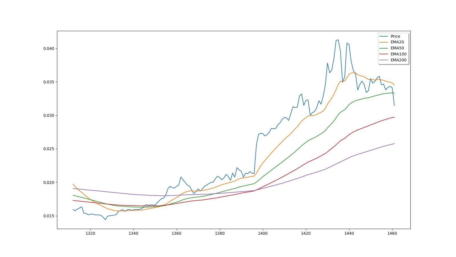 XWIN Finance Exponential Moving Averages