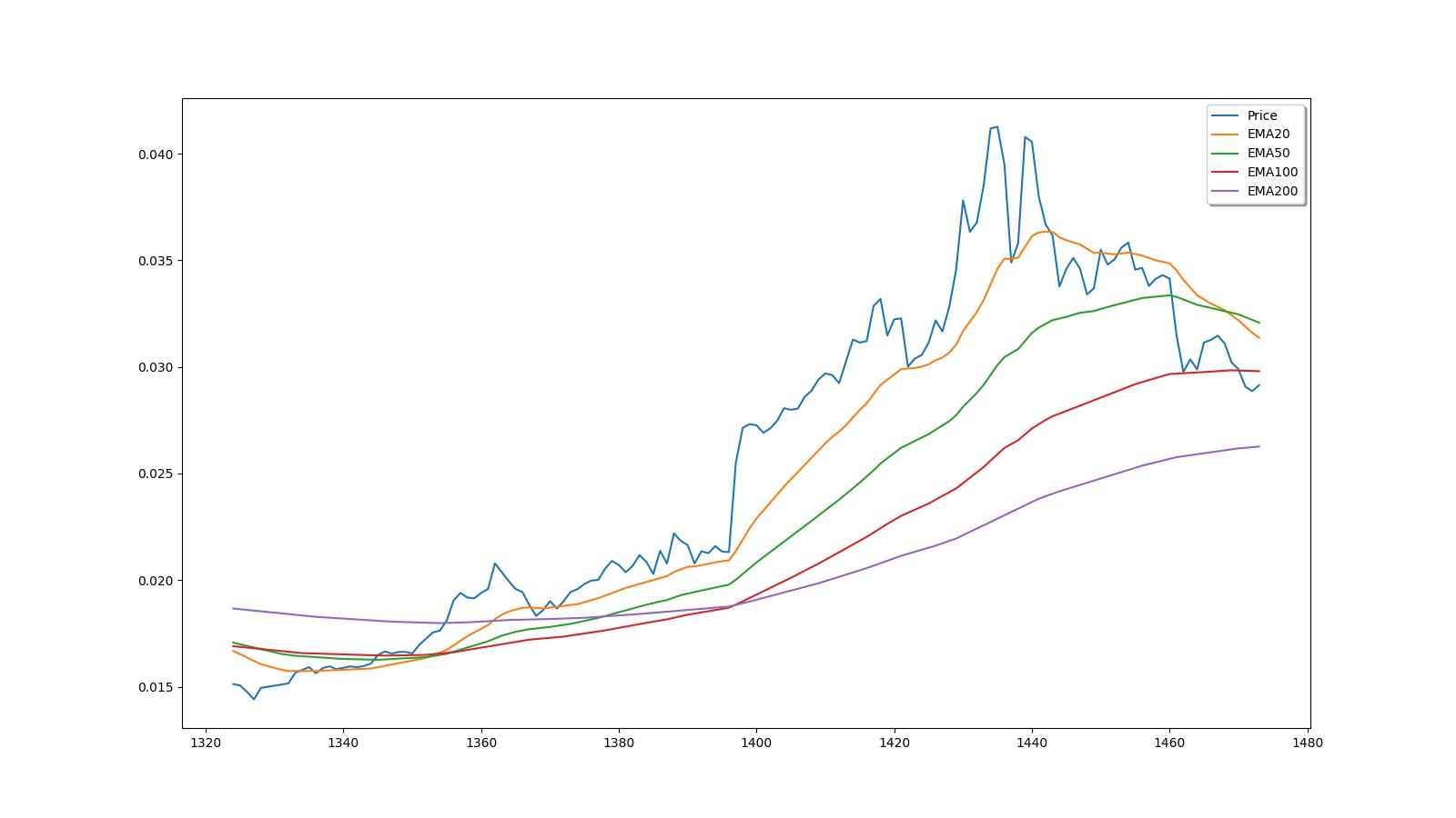 XWIN Finance Exponential Moving Averages