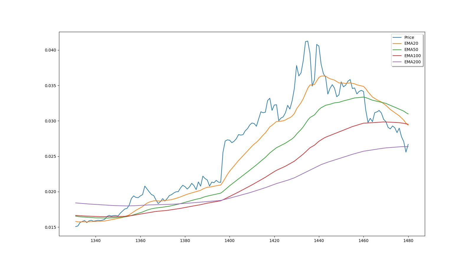 XWIN Finance Exponential Moving Averages