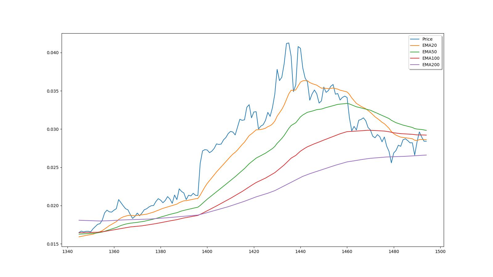 XWIN Finance Exponential Moving Averages