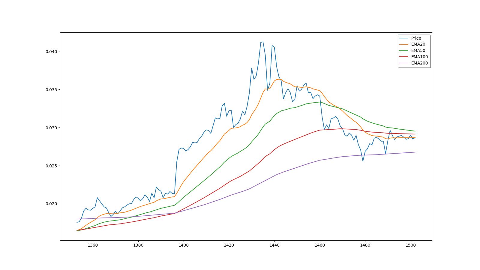 xWIN Finance Exponential Moving Averages