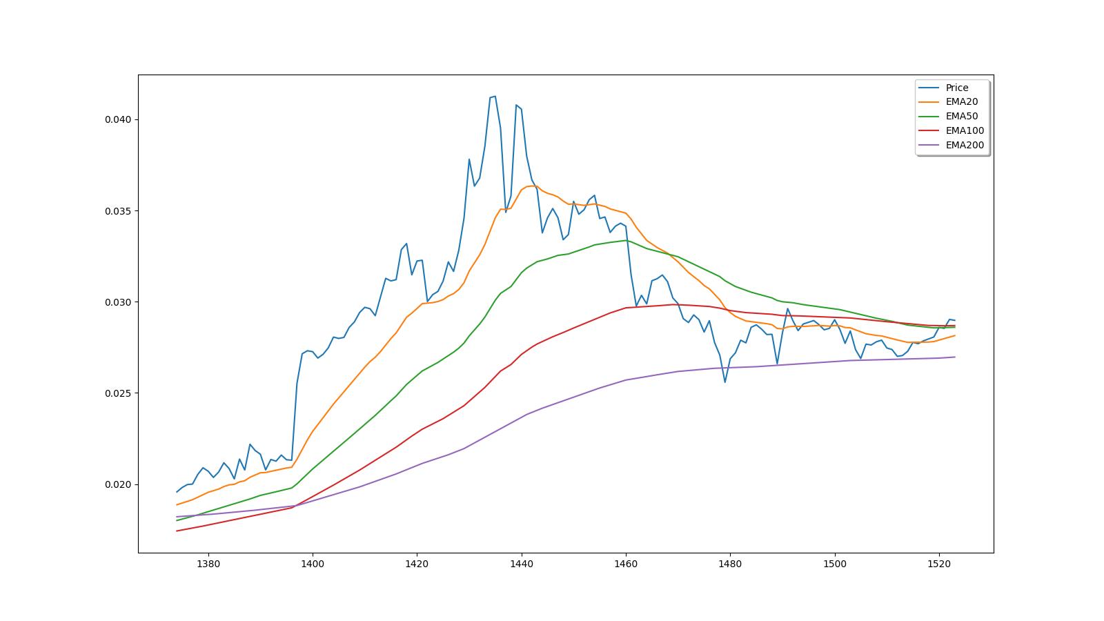 XWIN Finance Exponential Moving Averages