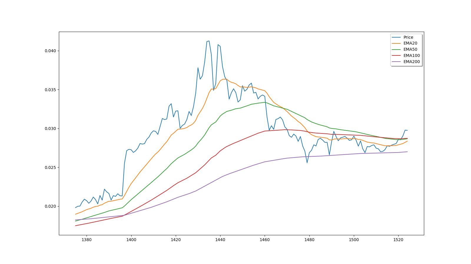 XWIN Finance Exponential Moving Averages