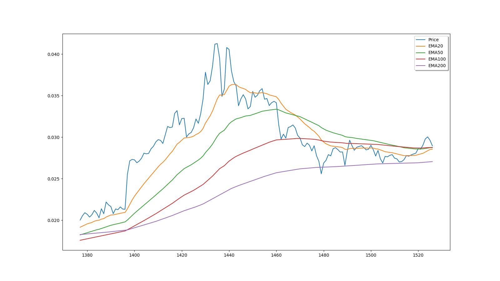 XWIN Finance Exponential Moving Averages