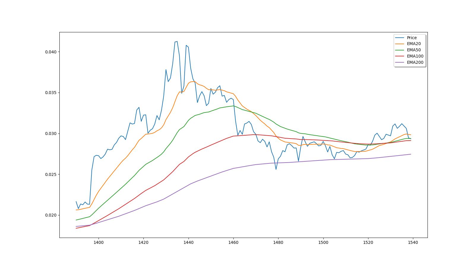 XWIN Finance Exponential Moving Averages