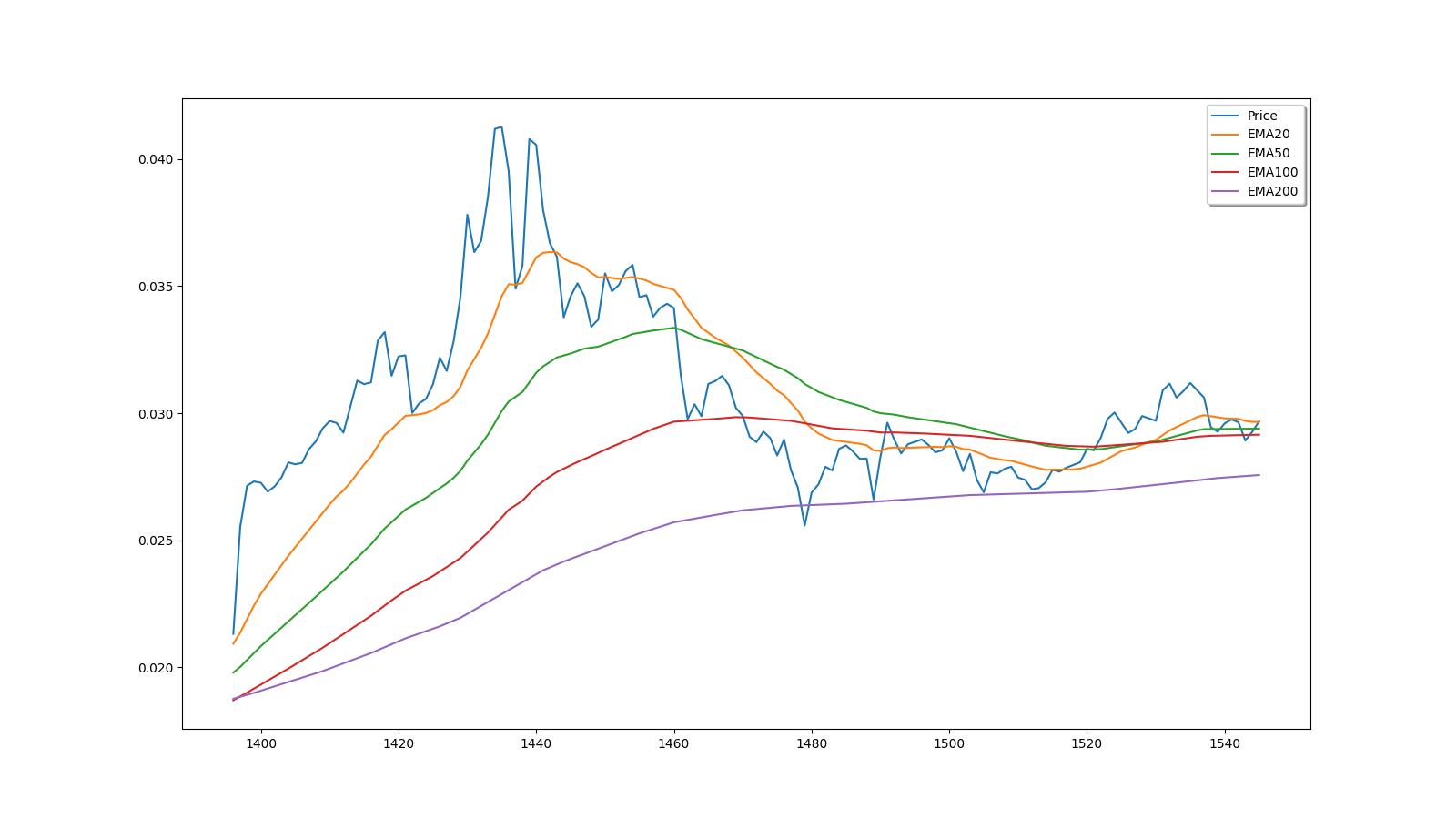 XWIN Finance Exponential Moving Averages