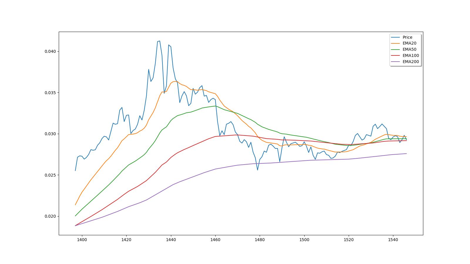 xWIN Finance Exponential Moving Averages