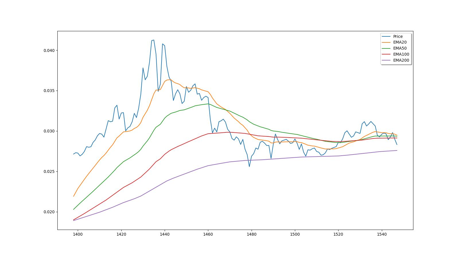 XWIN Finance Exponential Moving Averages