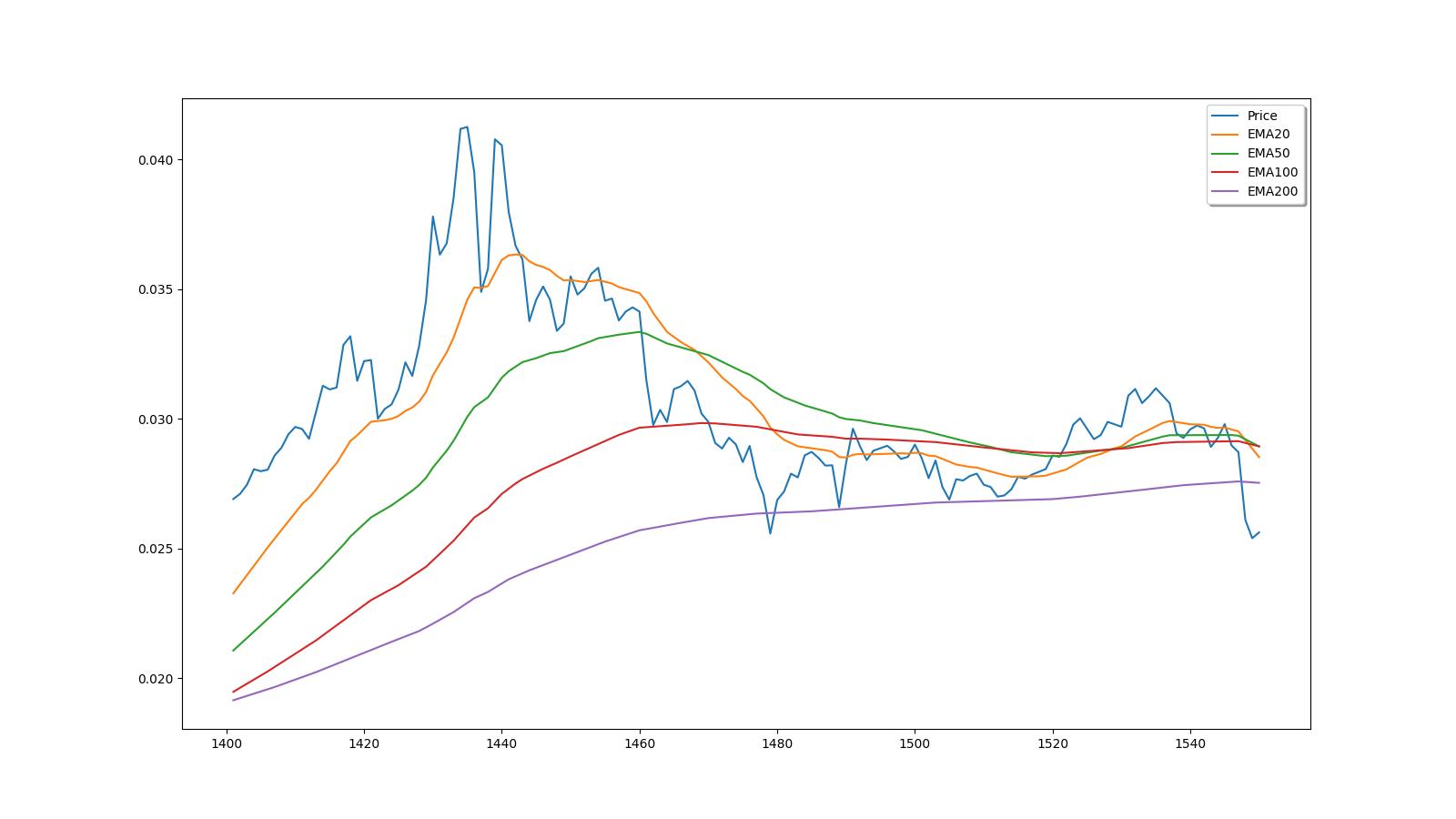 XWIN Finance Exponential Moving Averages