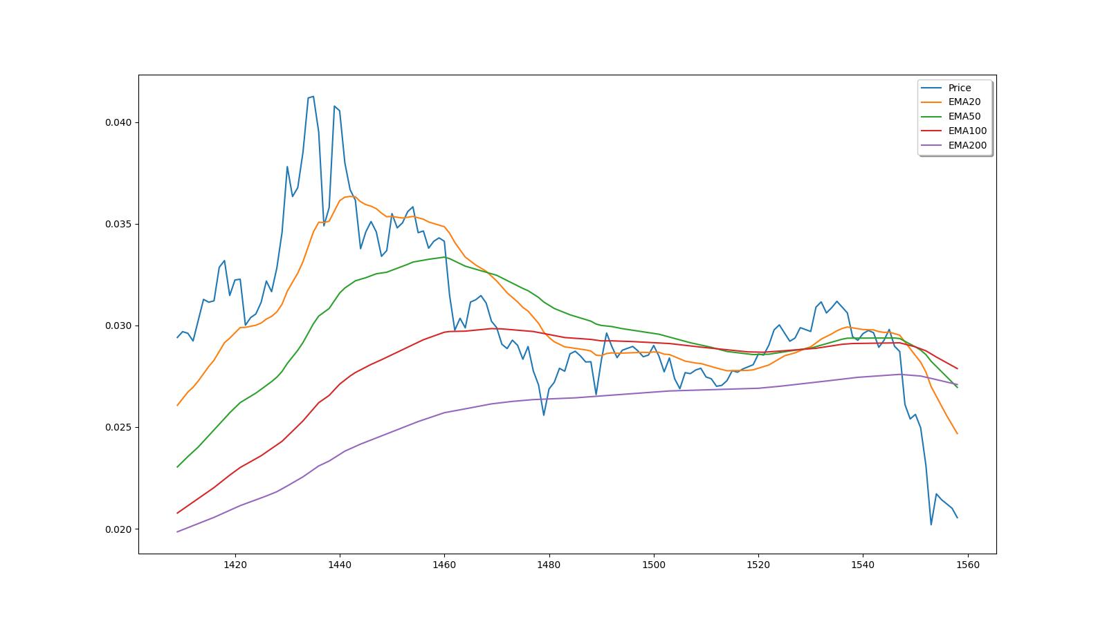 XWIN Finance Exponential Moving Averages
