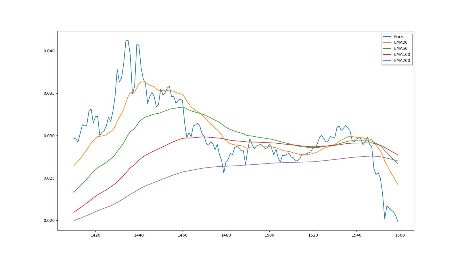 XWIN Finance Exponential Moving Averages