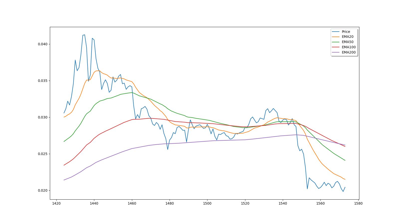 XWIN Finance Exponential Moving Averages