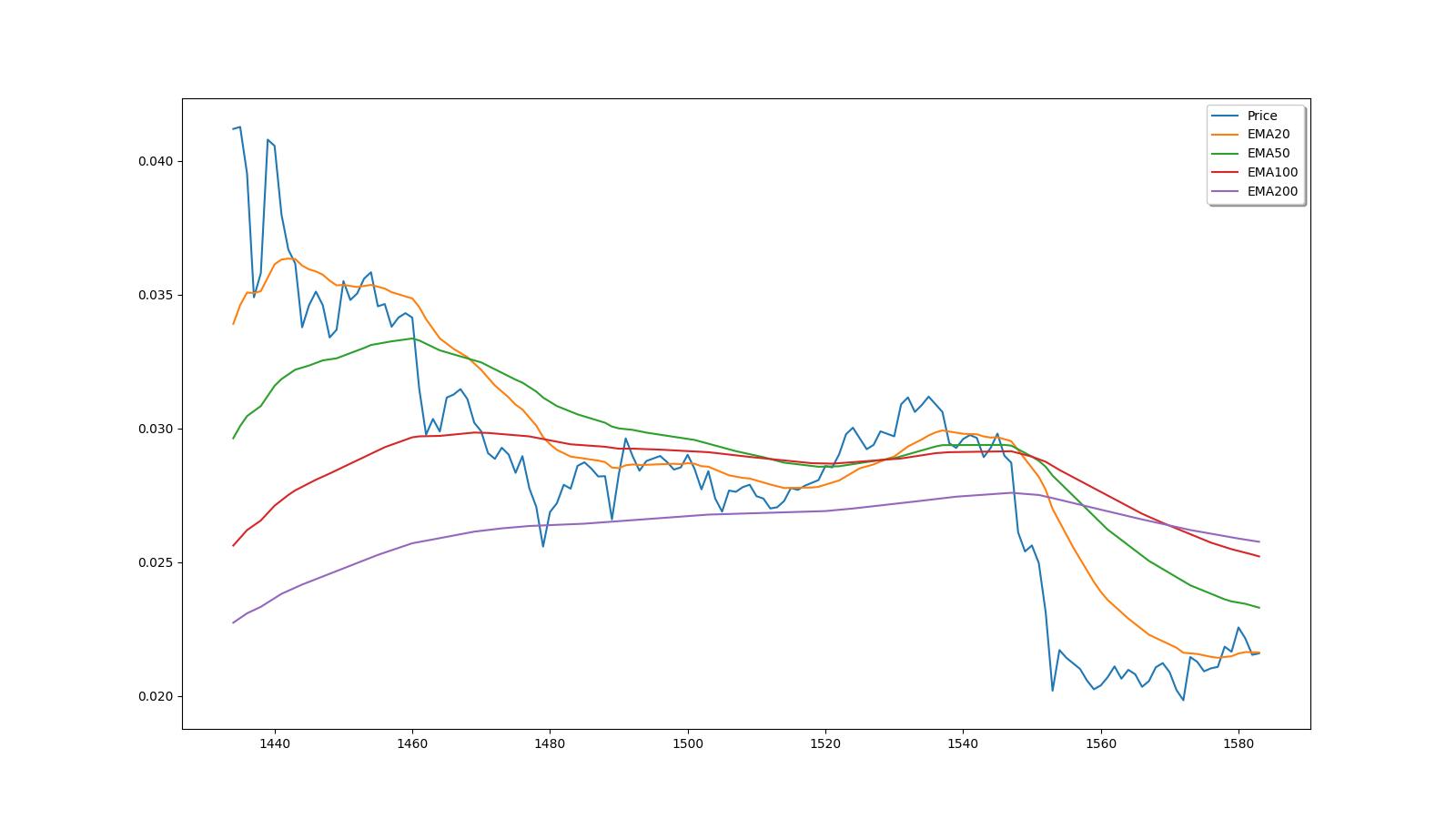 XWIN Finance Exponential Moving Averages