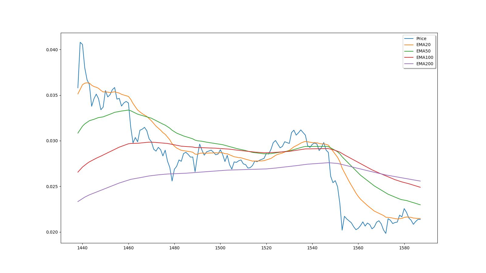 XWIN Finance Exponential Moving Averages