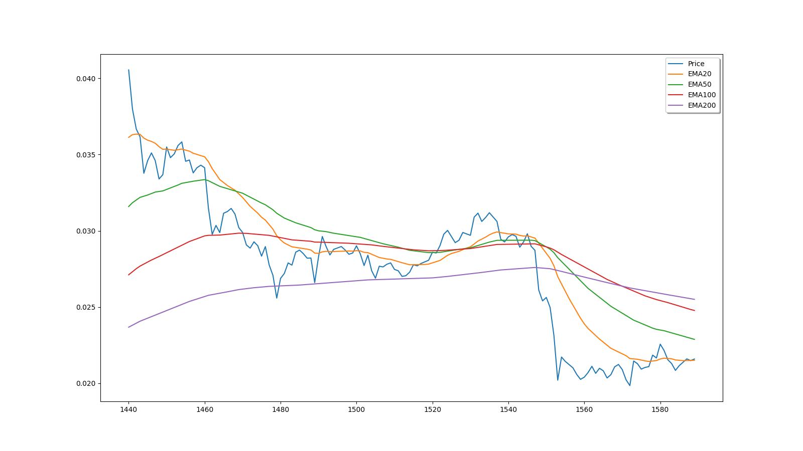 XWIN Finance Exponential Moving Averages