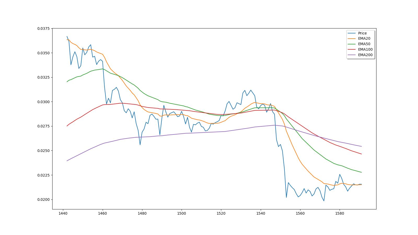 XWIN Finance Exponential Moving Averages