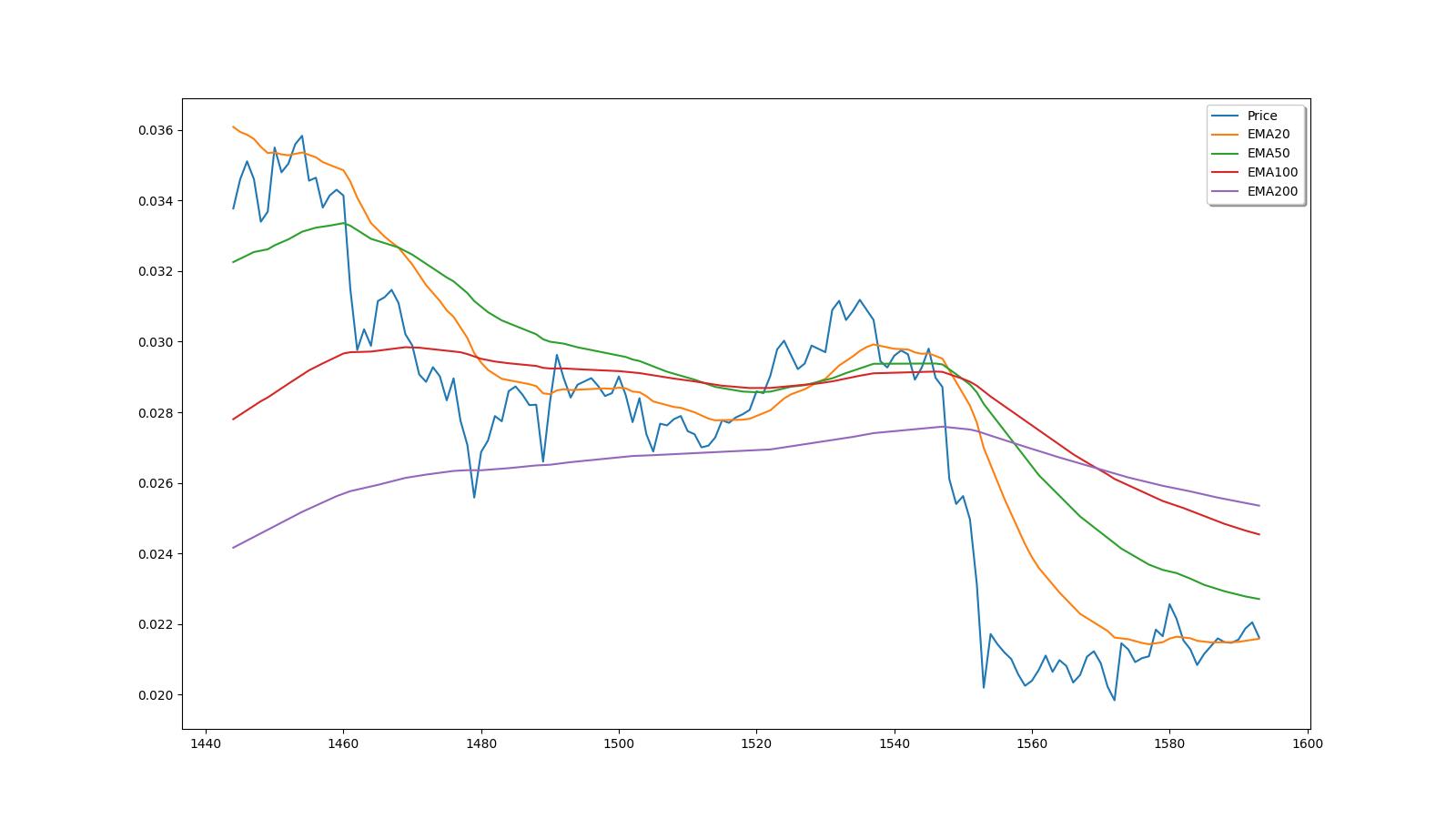 XWIN Finance Exponential Moving Averages