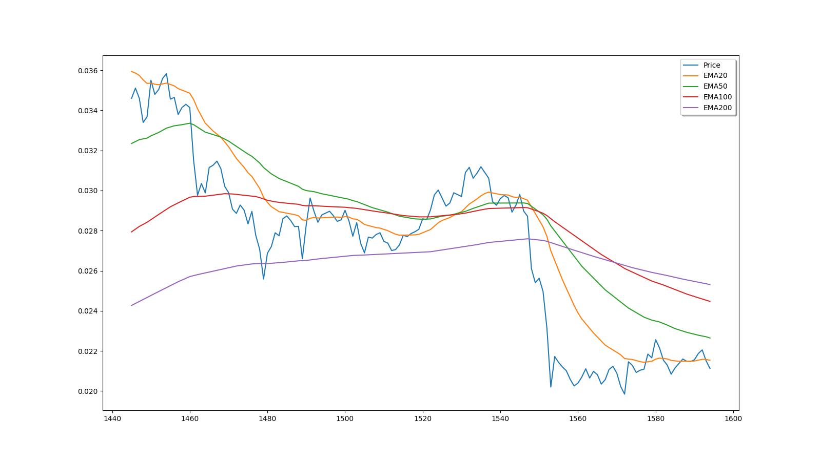 XWIN Finance Exponential Moving Averages