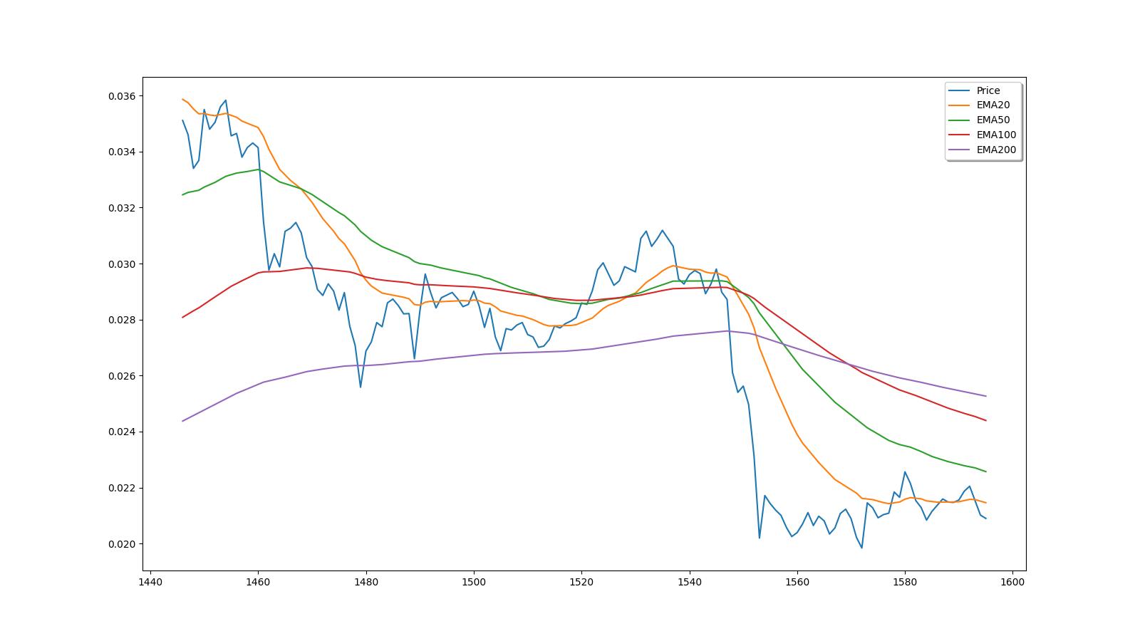 XWIN Finance Exponential Moving Averages