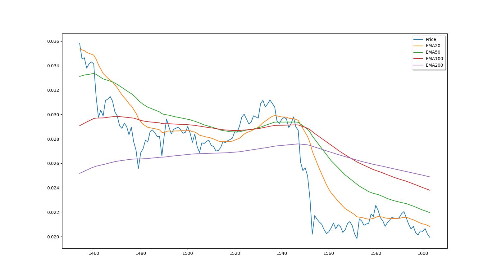 XWIN Finance Exponential Moving Averages
